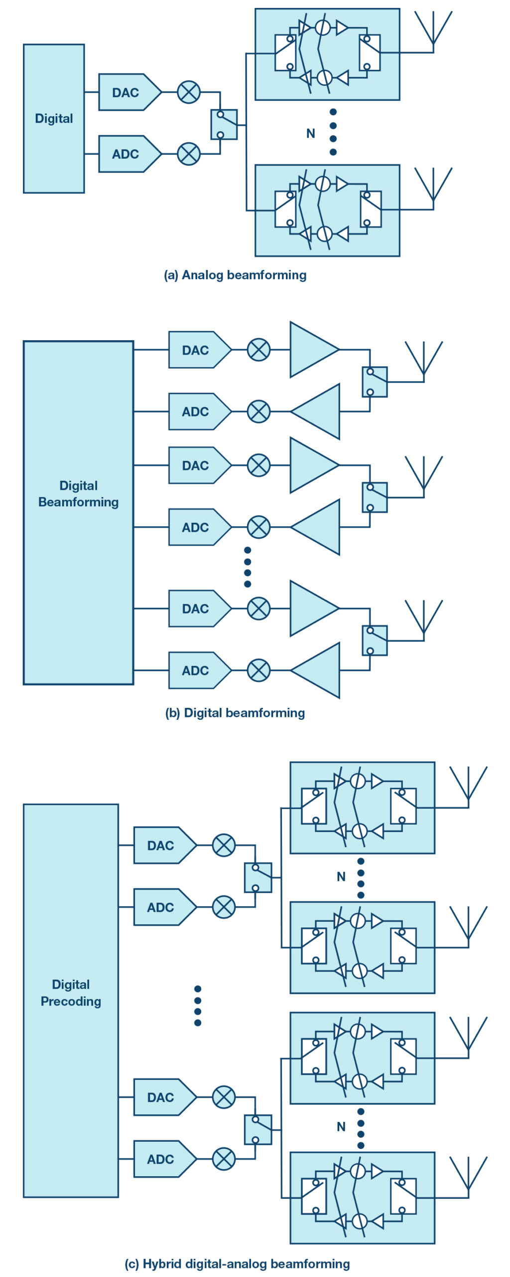 Bits to Beams: RF Technology Evolution for 5G Millimeter Wave Radios ...