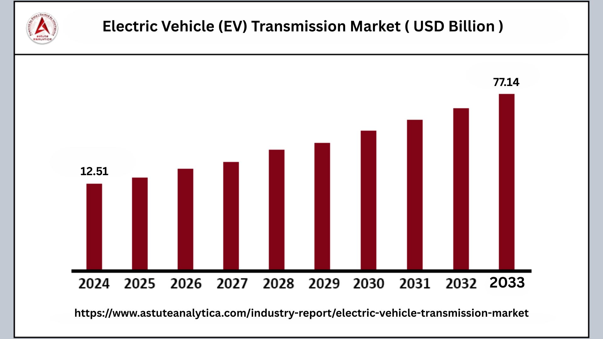 EV Transmission Market Accelerates Toward US$ 77.14 Billion Milestone ...