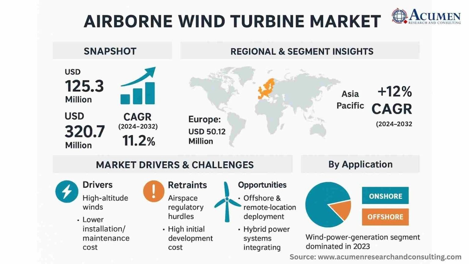 Airborne Wind Turbine Market Set to Surpass USD 320 Million by 2032