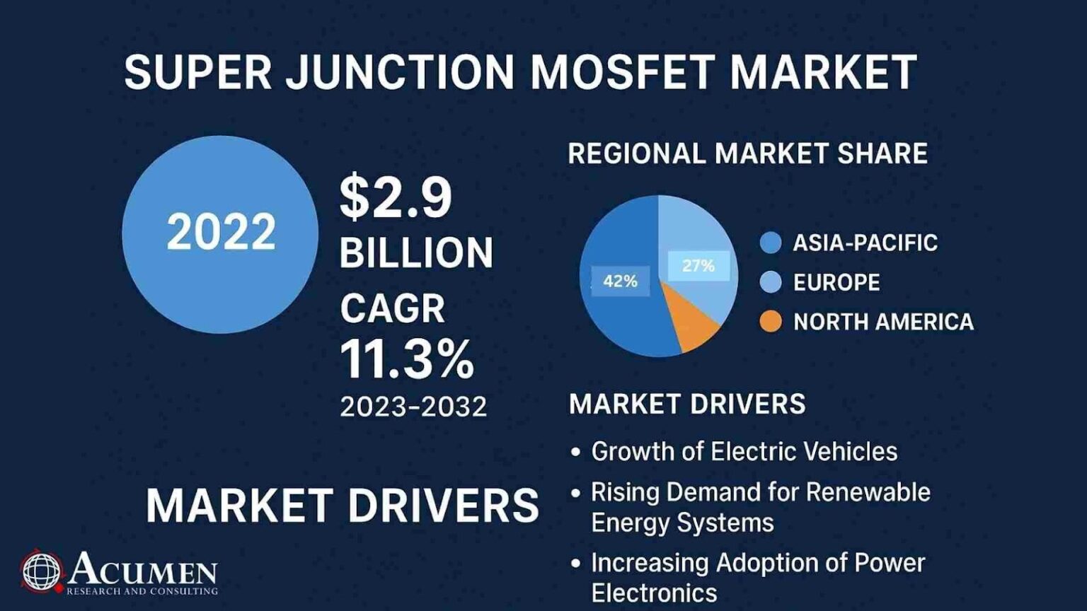 Super Junction MOSFET Market Set for Strong Growth Through 2032 - TimesTech