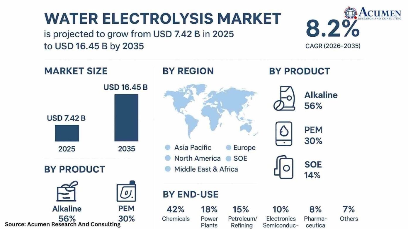 Water Electrolysis Market Set to Surge from USD 7.42 Billion in 2025 to ...