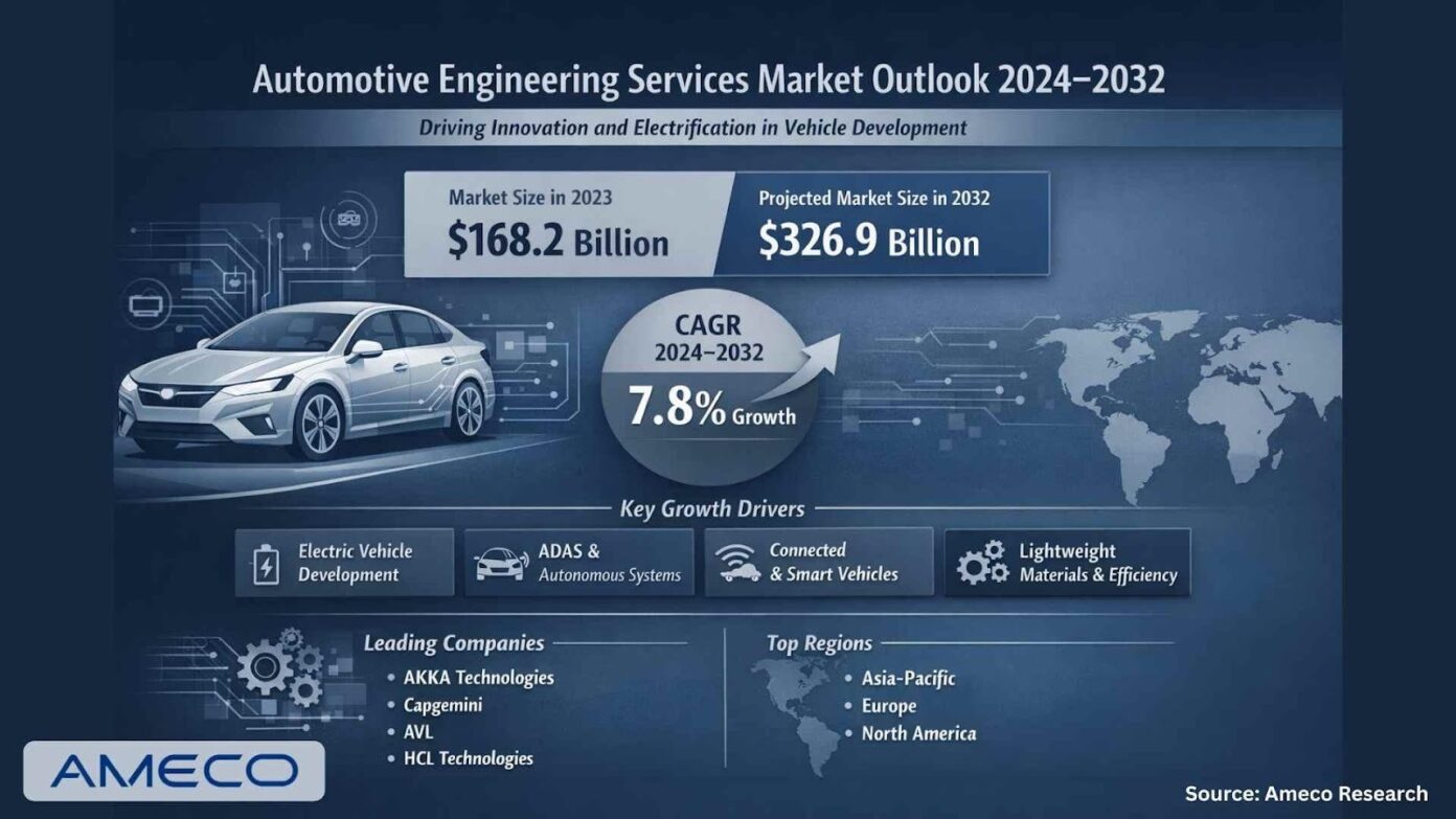 Automotive Engineering Services Market to Hit $326.9B by 2032 on EV ...